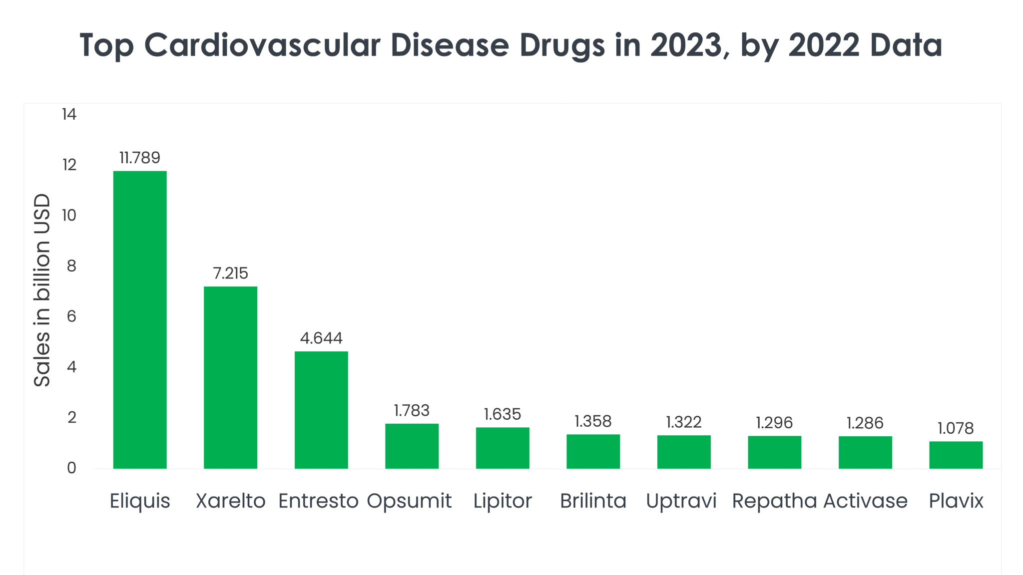 Top 15 Cardiovascular Disease Drugs in 2023 by 2022 Sales Data - Xtalks