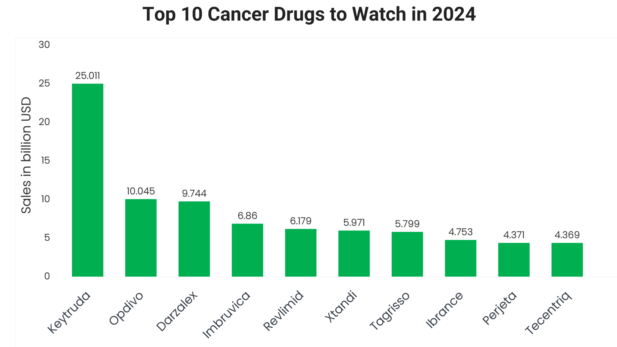 Top 10 Cancer Drugs to Watch in 2024 Based on Recent Sales Data - Xtalks