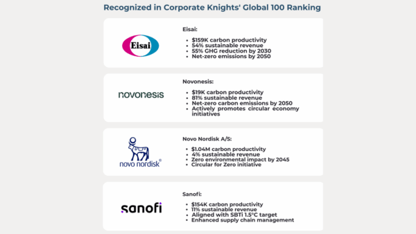 Top Green Pharma and Biotech Companies Driving Sustainability in 2025 ...