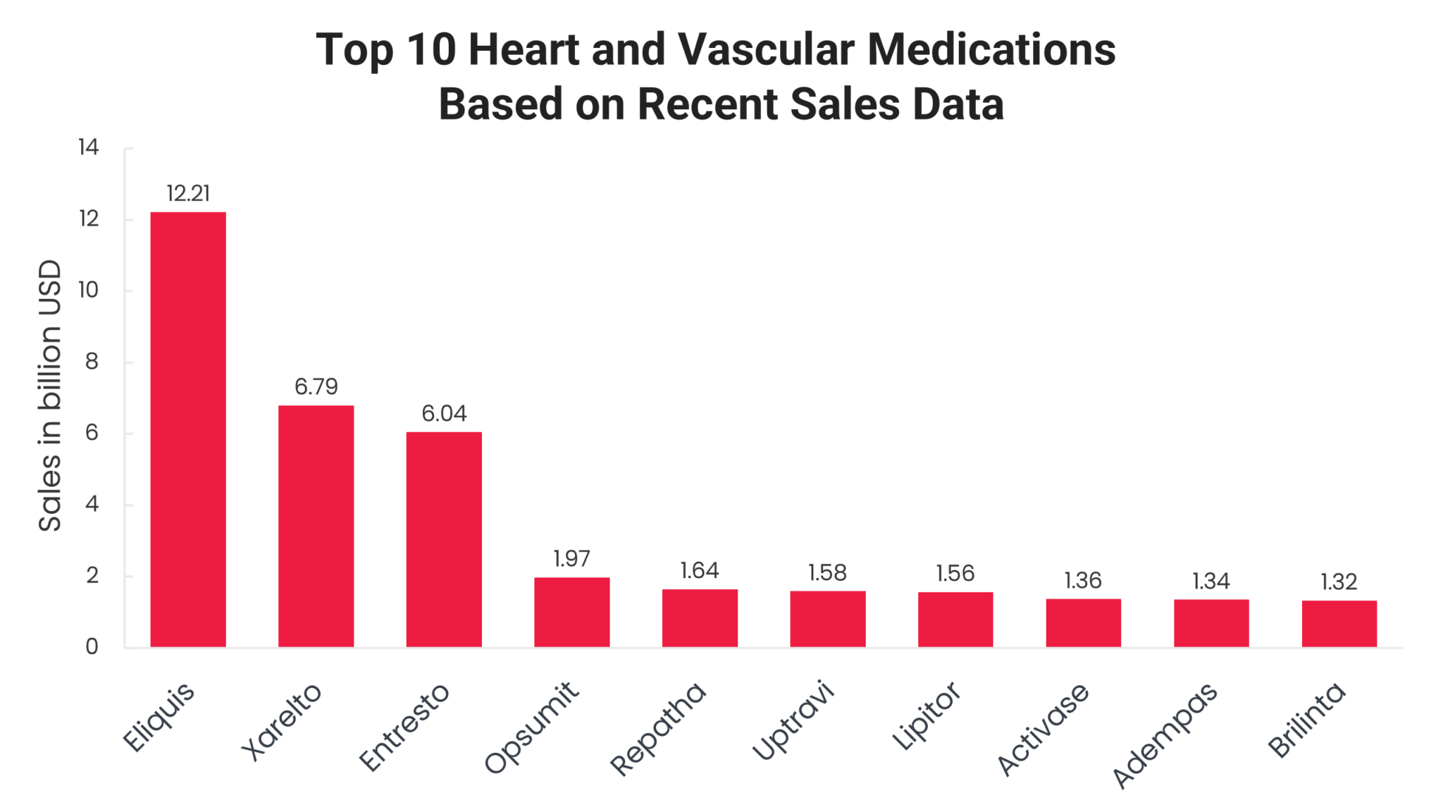 Top 10 Heart and Vascular Medications Based on Recent Sales Data - Xtalks