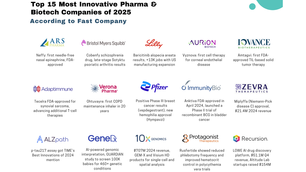 Top 15 Most Innovative Pharma & Biotech Companies of 2025, According to ...