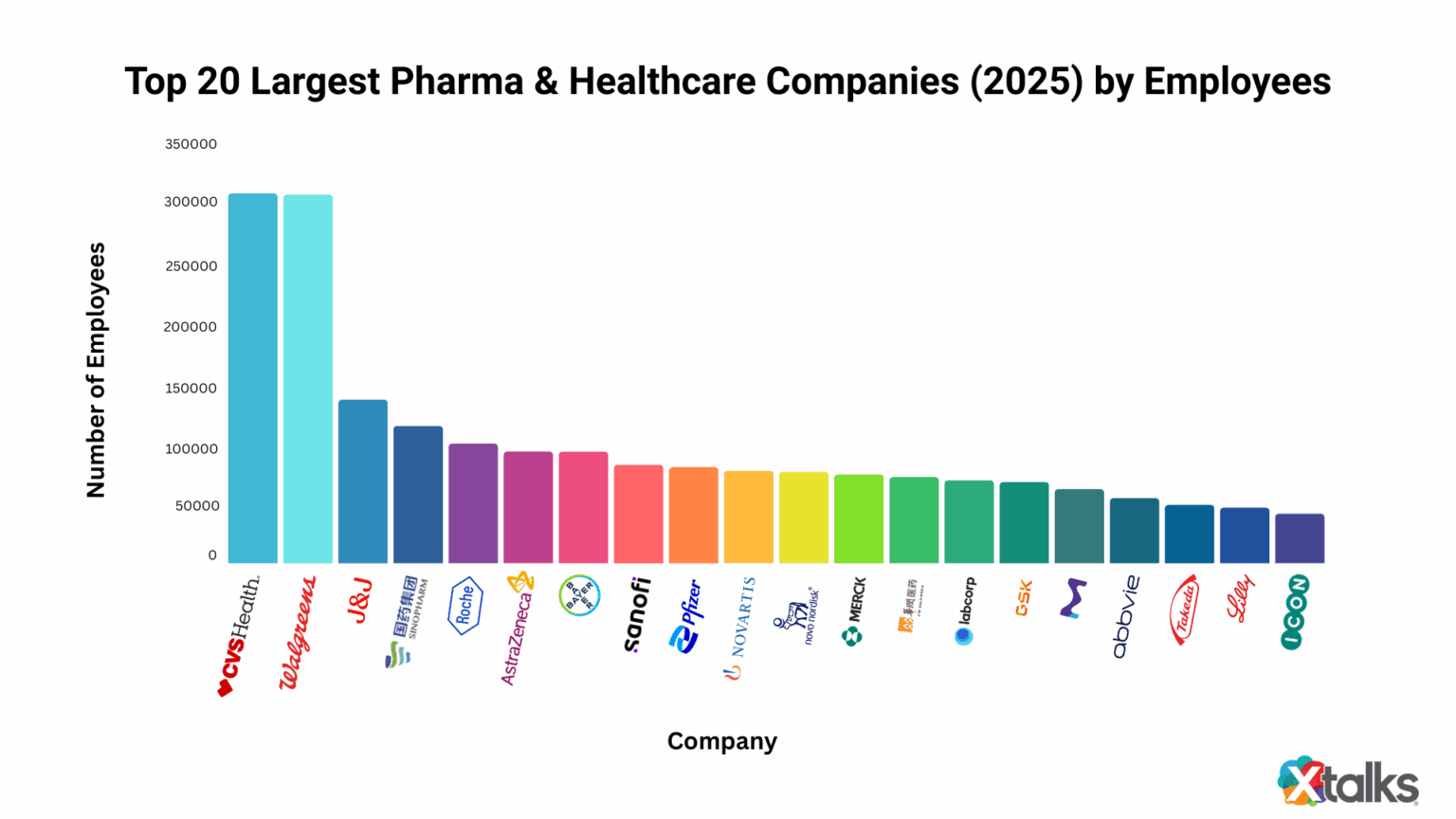 Top 20 Largest Pharma and Healthcare Companies in 2025 By Number of ...