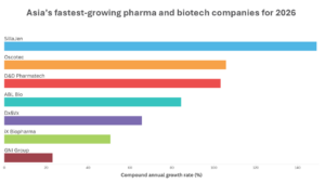 Top 7 Fastest Growing Pharma & Biotech Companies in Asia for 2026 - Xtalks